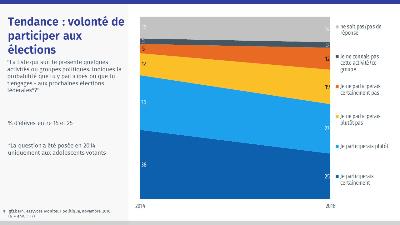 Monitoring politique easyvote 2018 | Cockpit gfs.bern AG