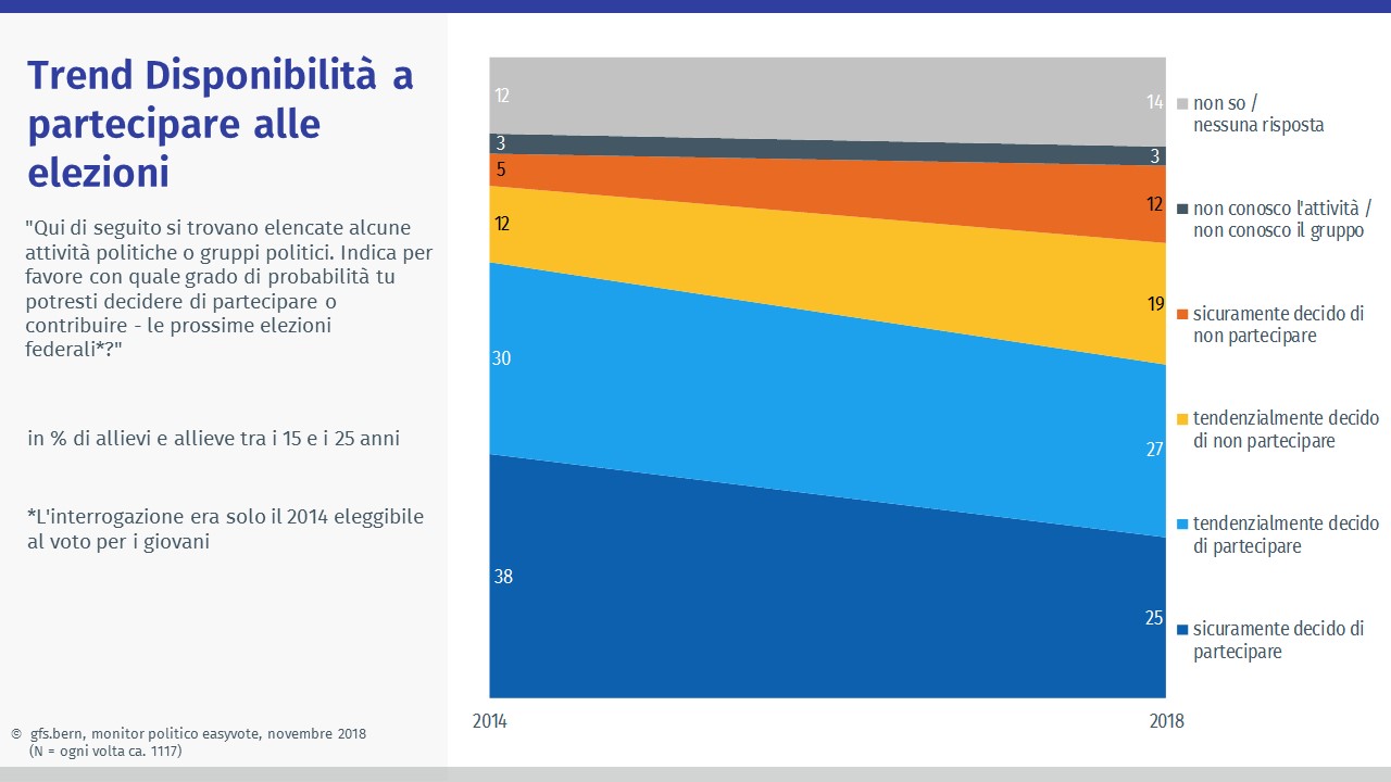 Monitor politico easyvote 2018 | Cockpit gfs.bern AG