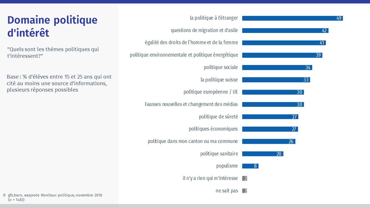 Monitoring politique easyvote 2018 | Cockpit gfs.bern AG