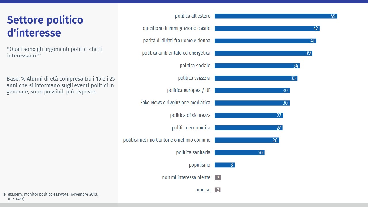 Monitor politico easyvote 2018 | Cockpit gfs.bern AG