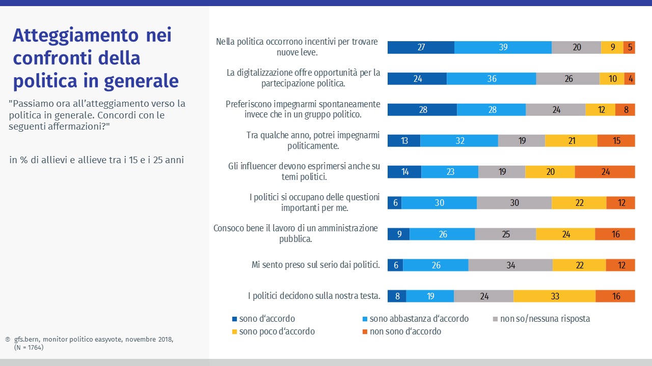 Monitor politico easyvote 2018 | Cockpit gfs.bern AG